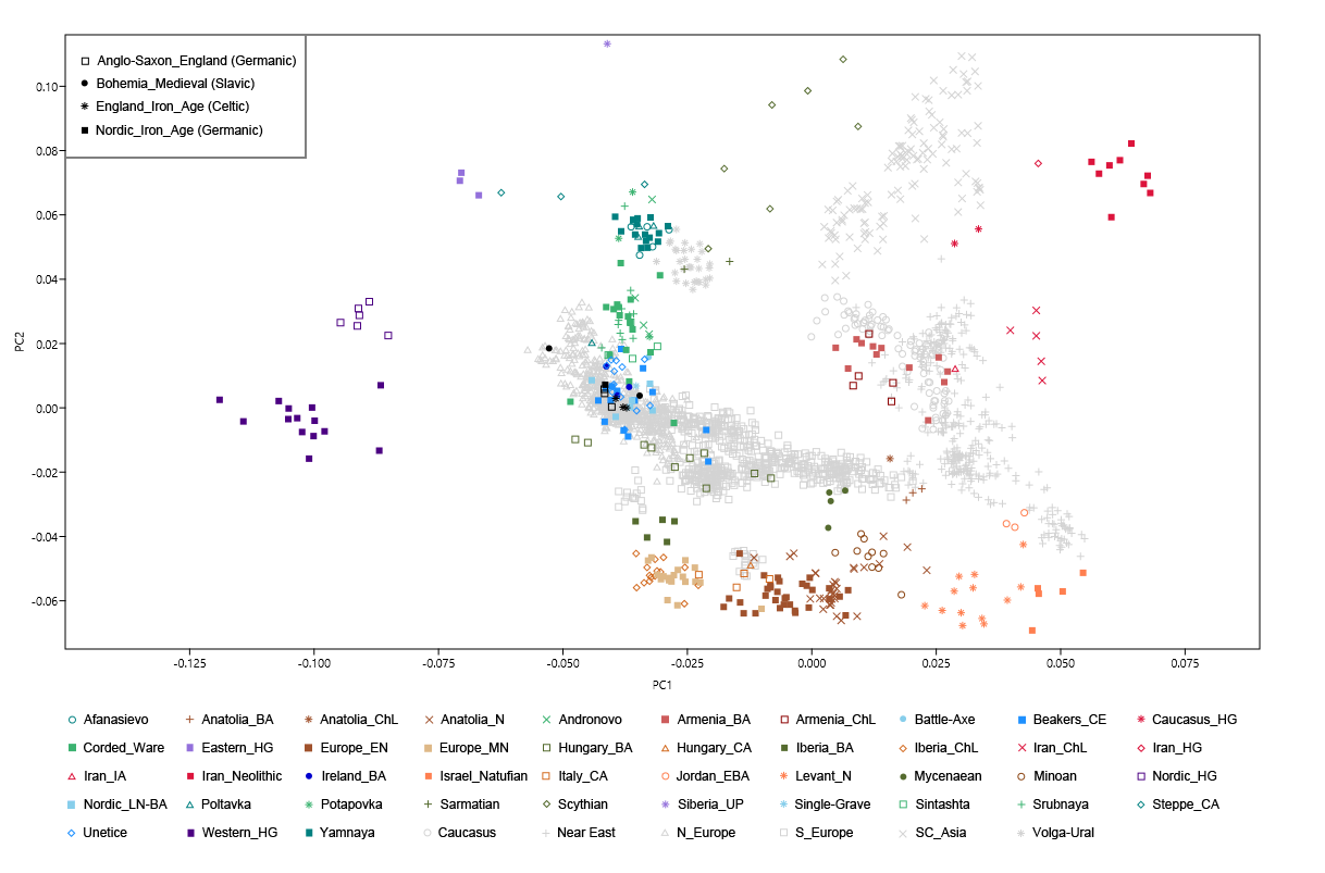 Eurogenes Blog: Genetic and linguistic structure across space and time ...
