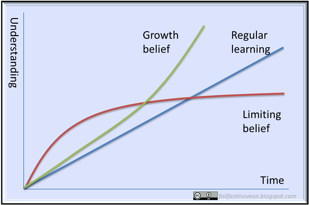 Fail Fast, Move On: The effect of new ideas on learning