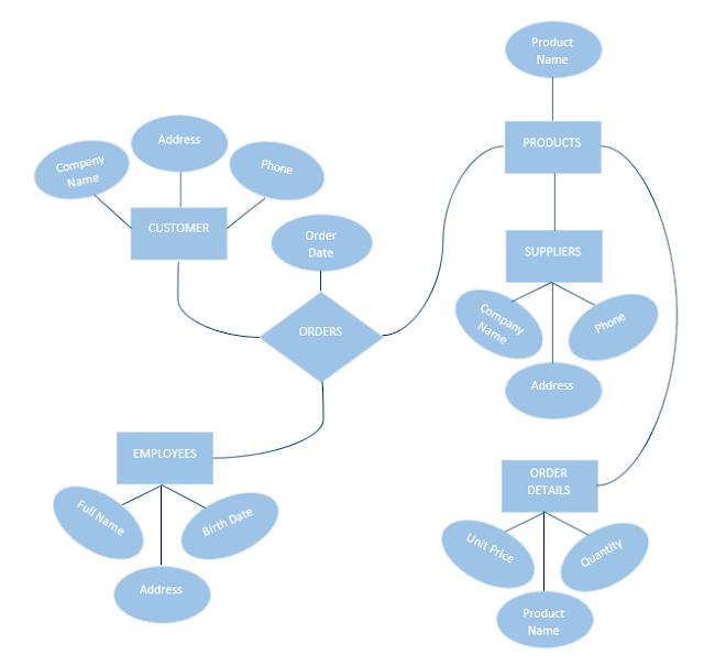By Dwi Gita Sitorus: Penjelasan ERD dan Relasi beserta Contohnya
