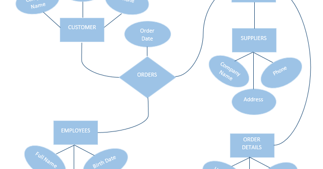 By Dwi Gita Sitorus: Penjelasan ERD dan Relasi beserta Contohnya