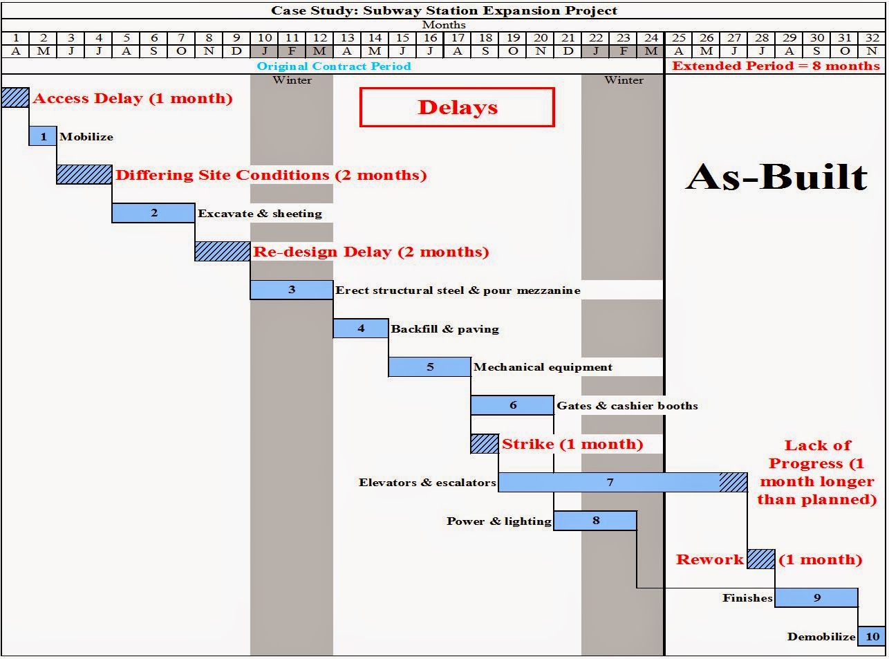 ACCELERATION OR COMPRESSION OF THE CONSTRUCTION SCHEDULE CLAIMS ...