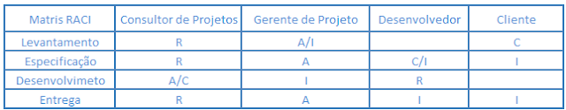 Studyinsites : Matriz RACI em Excel