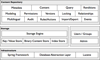 CQTutorials: Content repository, features of Content repository ...