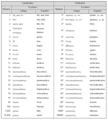 Etimologías griegas: Unidad III. Numerales, pronombres y verbos griegos