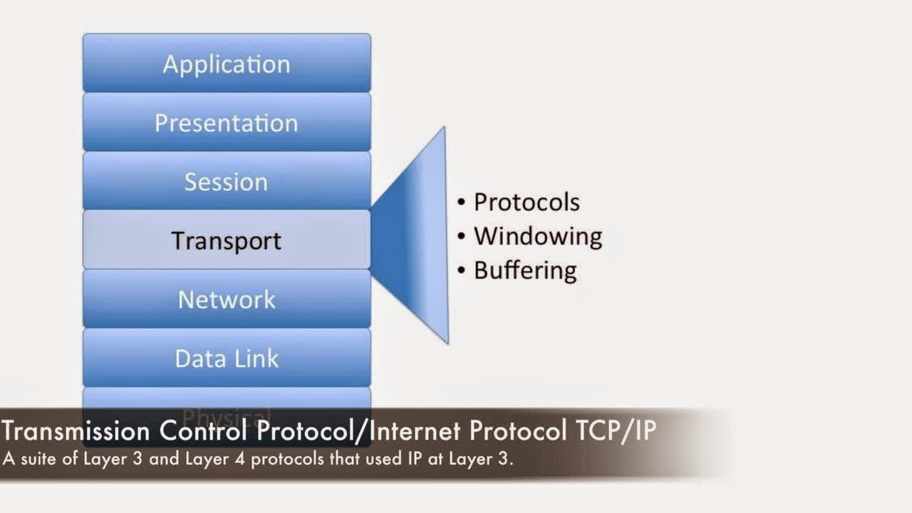 OSI Model | Best Cisco CCNA CCNP and Linux/CentOS PDF Notes