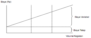METODE PEMISAH BIAYA SEMI VARIABEL | Sarana Berbagi Informasi