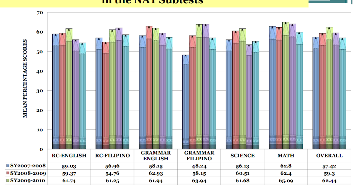 Philippines Basic Education The National Achievement Test In The