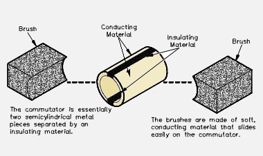 What is commutator and commutation