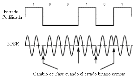 Sistemas de Comunicación: Modulación BPSK / QPSK