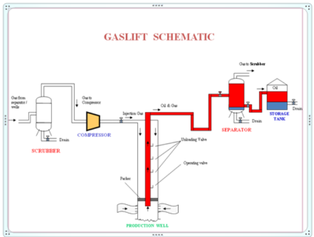 Petroleum Engineer: Skema Gas Lift