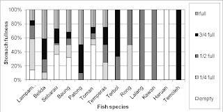 izharuddinshah@blogspot: STOMACH FULLNESS OF FISH POPULATION IN ...