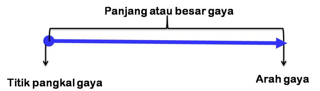 Belajar Fisika: GAYA DAN PERCEPATAN