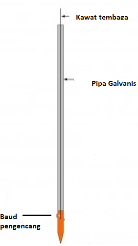 CARA MEMBUAT KABEL ARDE (GROUNDING) SENDIRI - ALAT RUMAH TANGGA