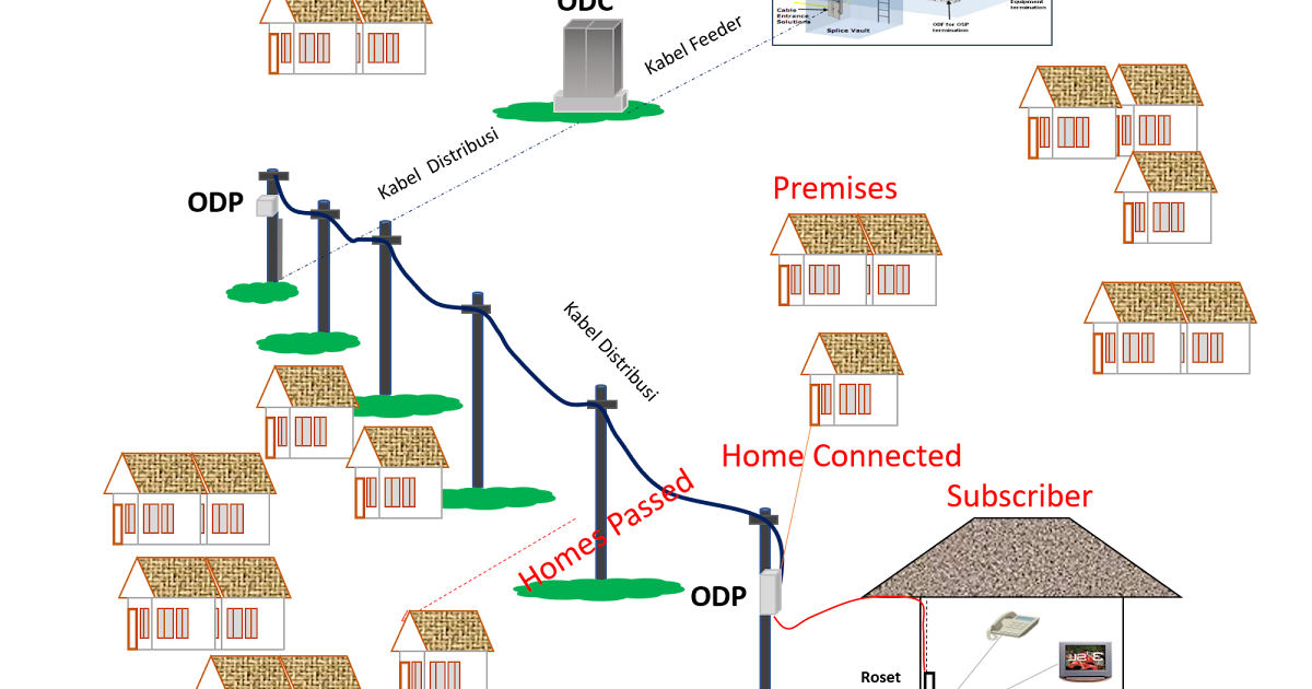 Erna's blog: Terminologi dasar di FTTH