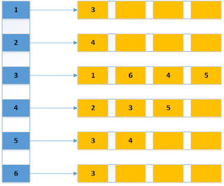 Simplest Codings: Graph Implementation in C