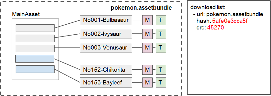 Unity Assetbundle 資料列表載入以及打包架構思考，使用 Pokémon 作為範例