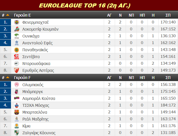 Euroleague Standings