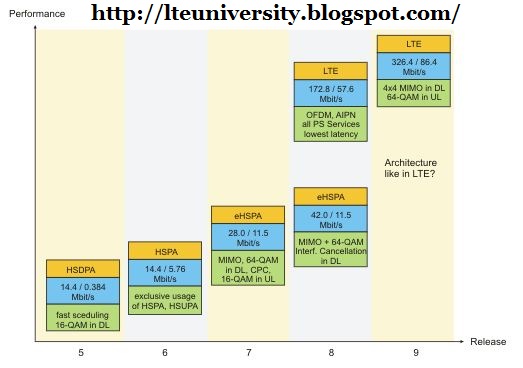 LTE University: HSPA+ in the HSPA Roadmap