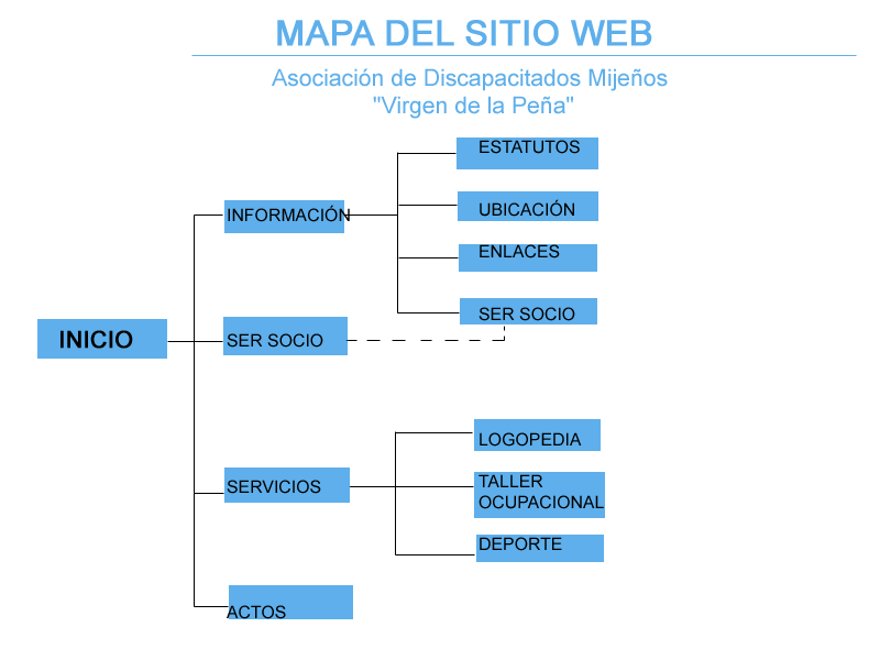 Diseño y Desarrollo Web | Rosa Cuenca: PROCESO DE DESARROLLO WEB