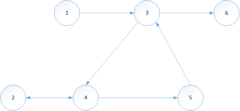 Simplest Codings: Graph Implementation in C