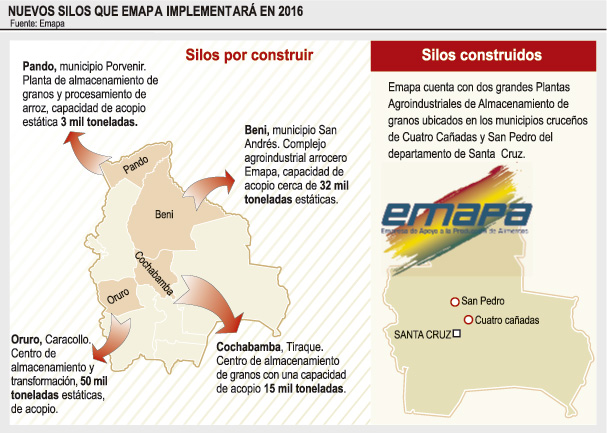 Bolivia Informa: Emapa construirá cuatro silos para acopiar granos