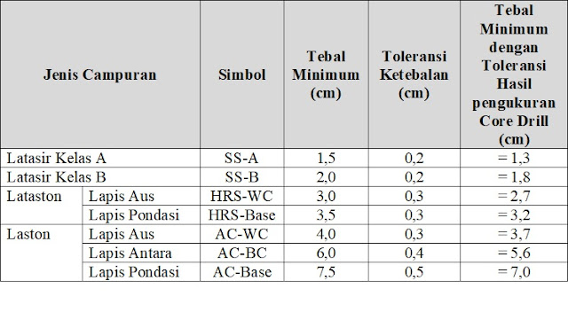 Angga Nugraha : Tes Core Drill pada Pekerjaan Jalan Aspal