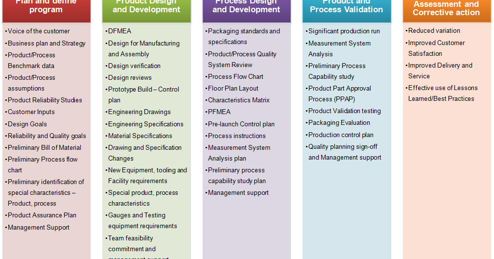 Qualityforeveryone: Quick Reference Guide - Advanced Product Quality ...