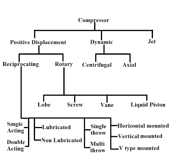 Mechanical Engineering: Classification of Compressors