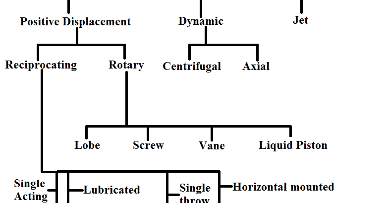 Mechanical Engineering: Classification of Compressors