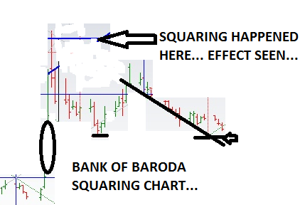 Learning The Nifty: BANK OF BARODA SQUARING CHART UPDATED 13/12/2017 EOD...