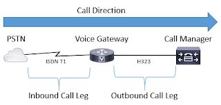 Introduction to Voice Gateway ~ Network & Security Consultant