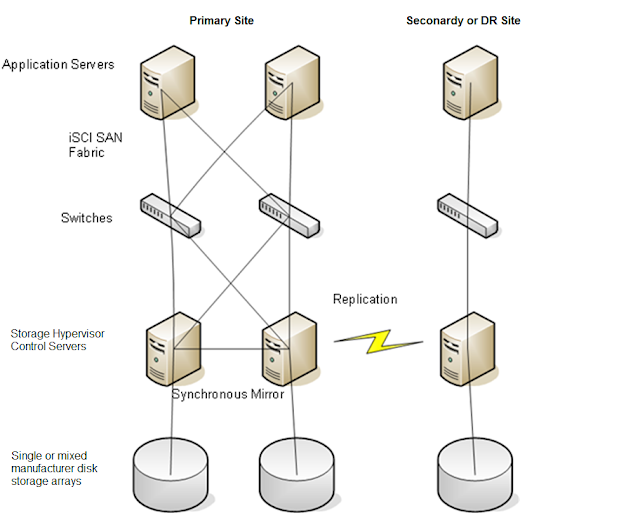 Storage Virtualization