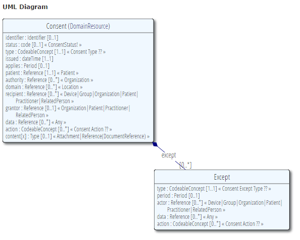 Healthcare Exchange Standards: Simplified #FHIR Privacy Consent ...