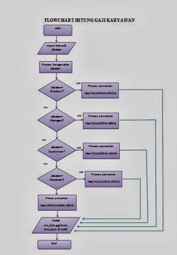 Program Pascal menghitung gaji Menggunakan IF Serta Flow chart | Imron