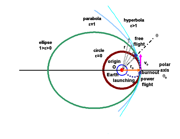 BOUND AND UNBOUND TRAJECTORIES