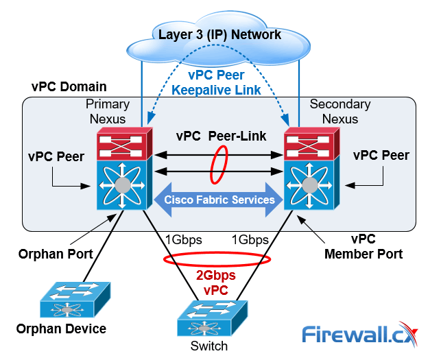 Cisco Nexus vPC