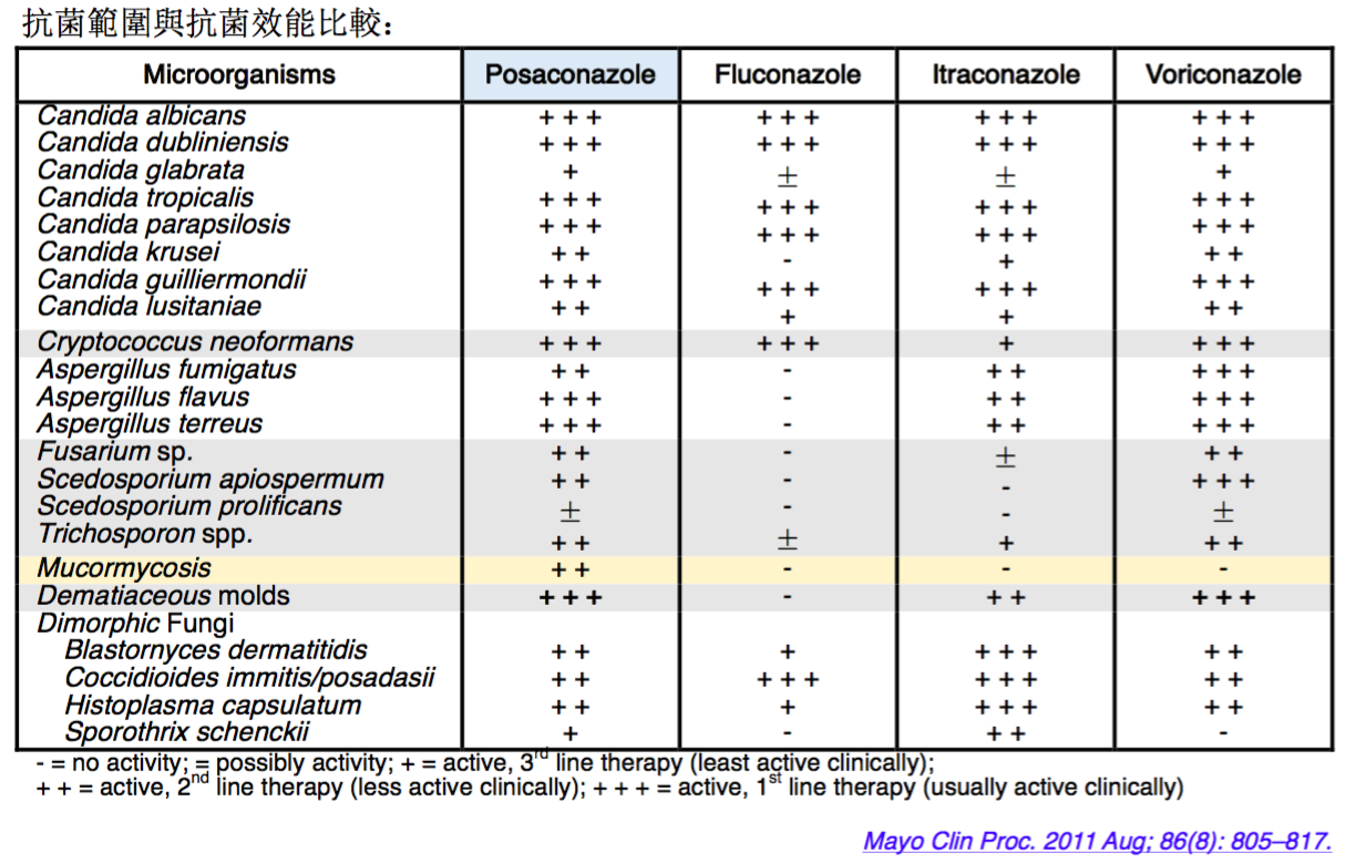 C'est La Pharm: 預防侵襲性黴菌感染的海神三叉戟 - Posaconazole (The Ideal Azole ...