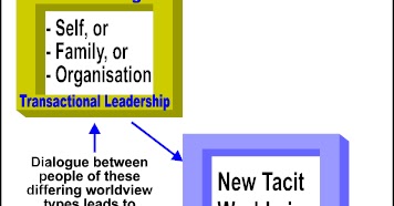 Minessence Values Framework [MVF] Knowledge-Base: Transformative Leadership