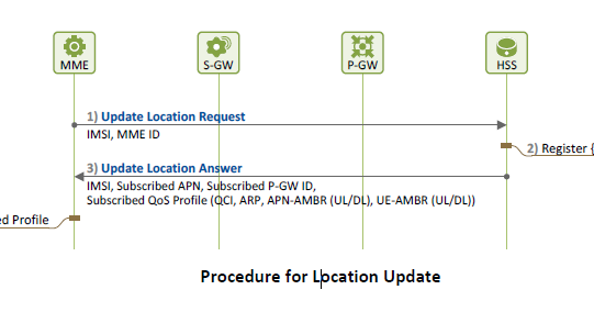 LTE,LTE-A,5G,IMS,OpenFlow,SDN,NFV,Shell,Python etc.: Location Update