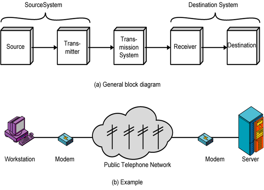 BASICS OF DATA COMMUNICATION