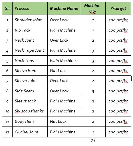 Operation breakdown | Sewing Production Layout - Textile Storage