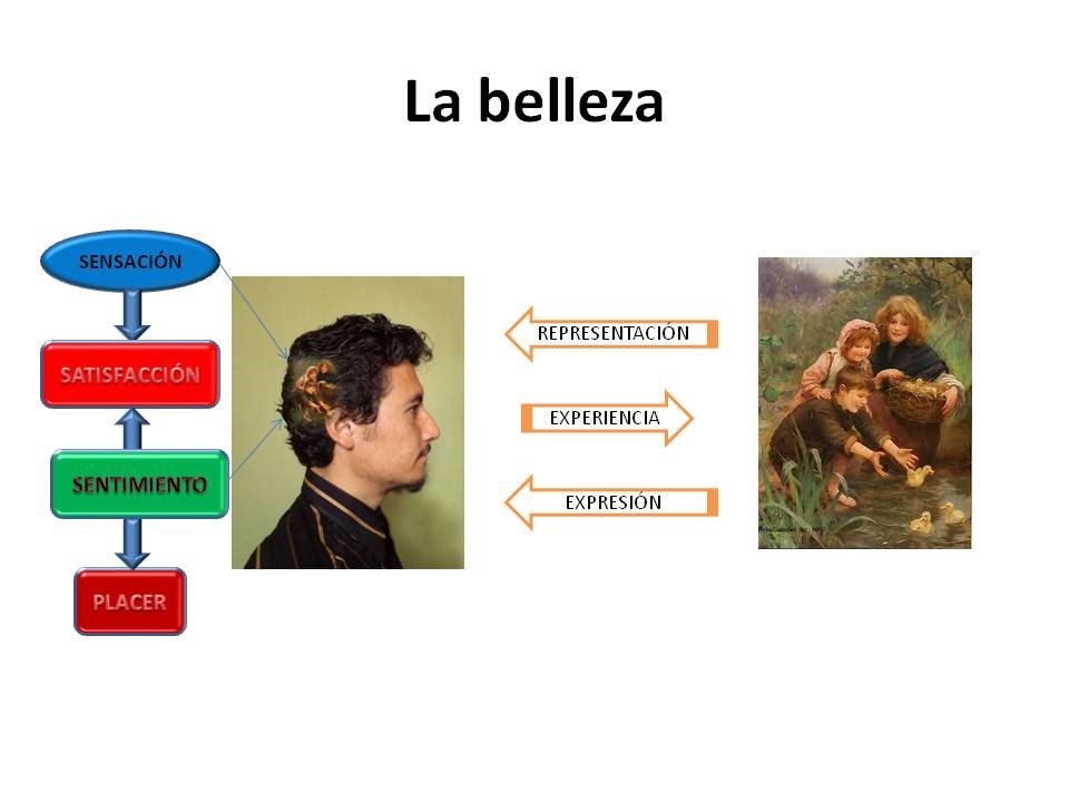 Filosofía del Arte en las Artes Plásticas: Categorías estéticas artes ...