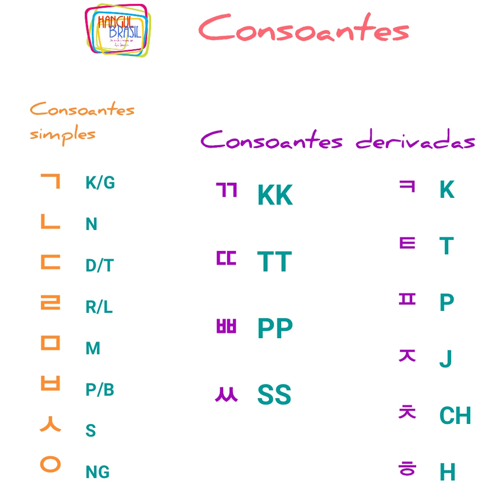 AULA 3 🇰🇷 ALFABETO COREANO - CONSOANTES
