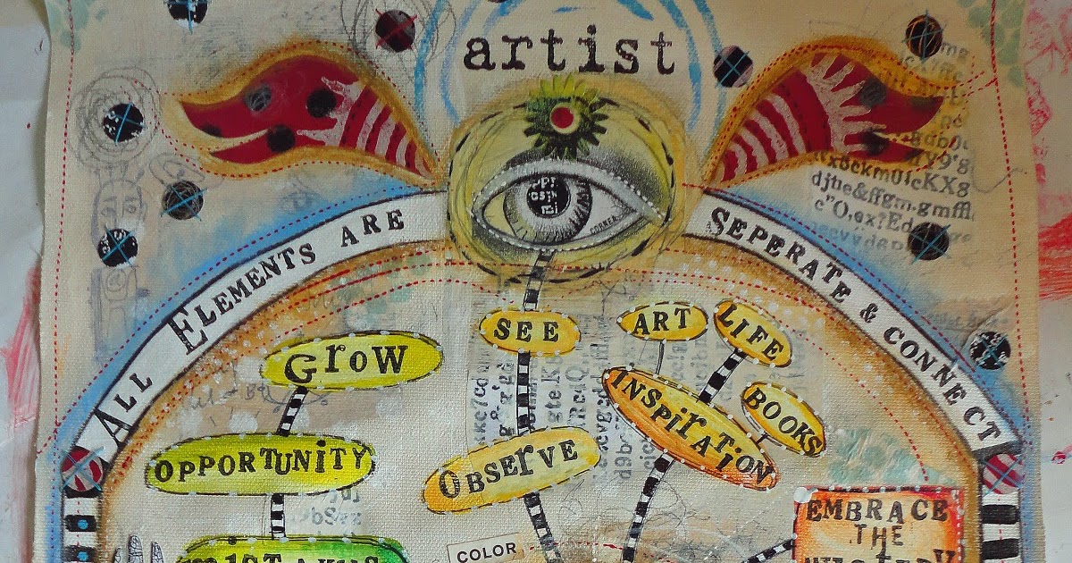 Art House 577: My Creative Process Mind Map