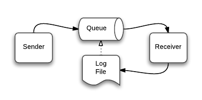 The Never Ending Journey: Handling Azure Storage Queue poison messages