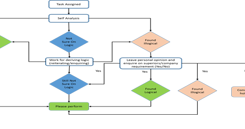 Siva: Logical Vs Illogical Vs Not Sure On Logic