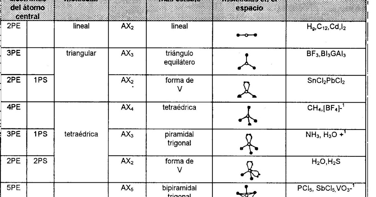 Quima: Geometria Molecular