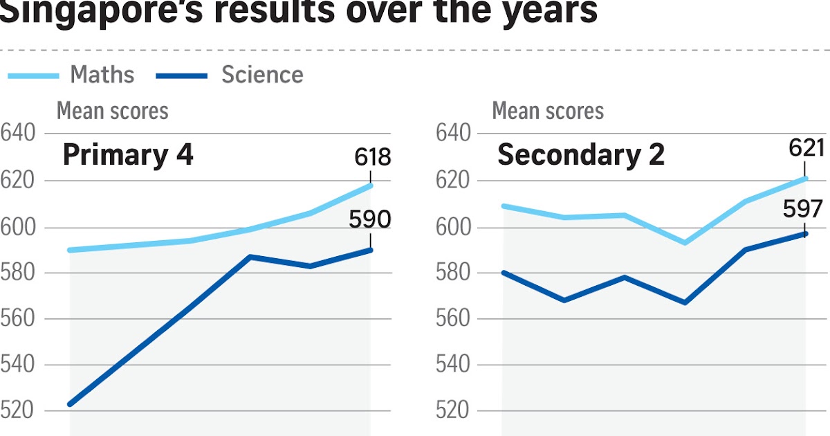 If Only Singaporeans Stopped to Think: Singapore students top maths ...