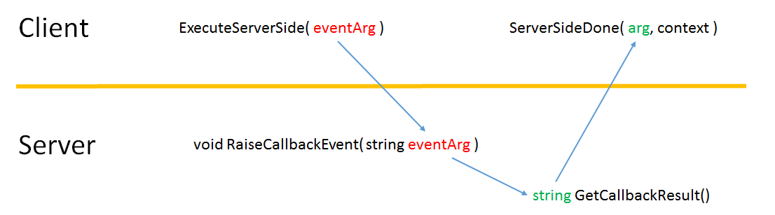 Call Server-side Code from Javascript ~ SharePointificate