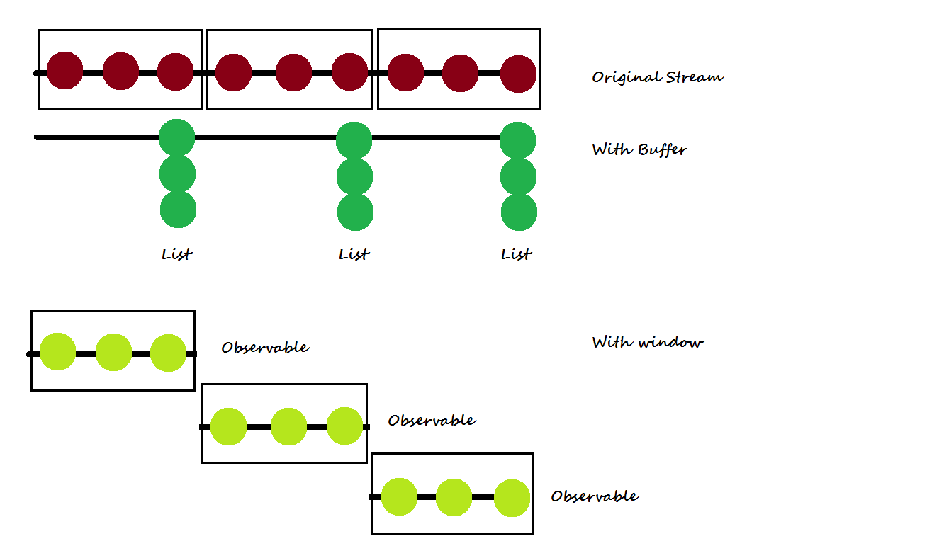 Reactive Programming: Buffer & Window